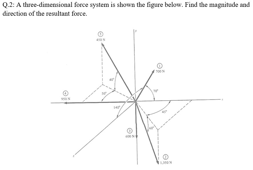 Solved Q.2: A three-dimensional force system is shown the | Chegg.com