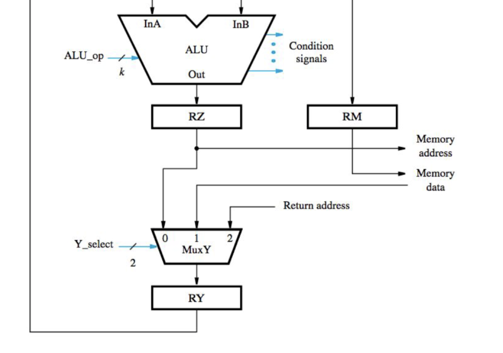 Solved Consider the following 5-stage RISC CPU datapath. | Chegg.com