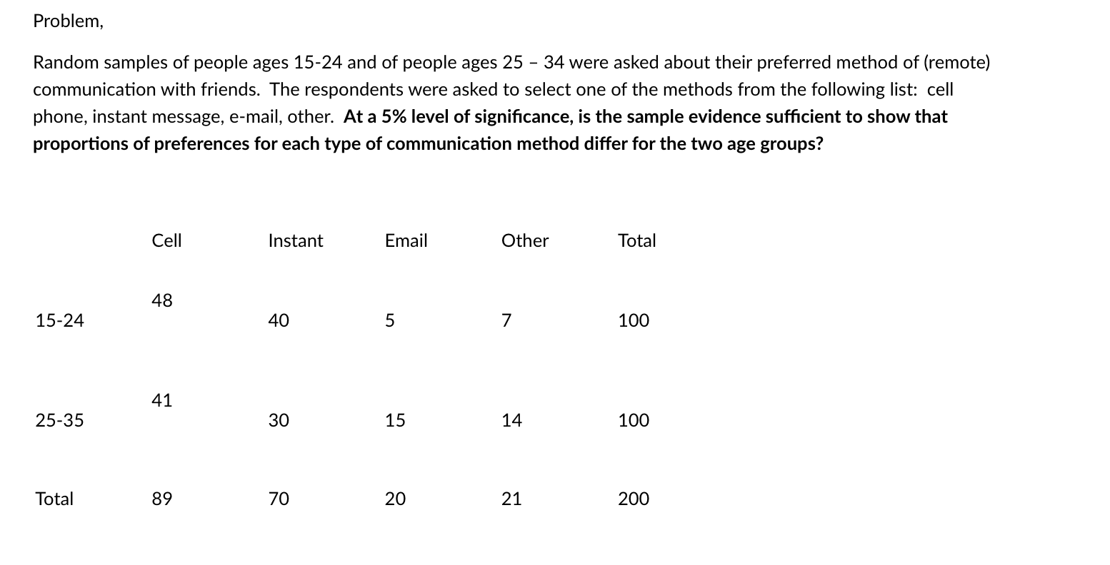 Solved Problem, Random samples of people ages 15-24 and of | Chegg.com