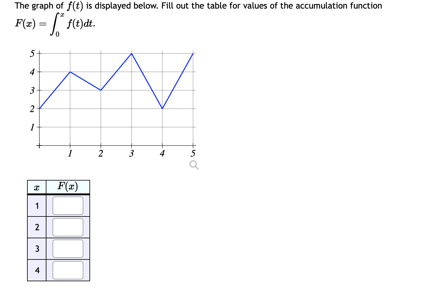 Solved The graph of f(t) is displayed below. Fill out the | Chegg.com