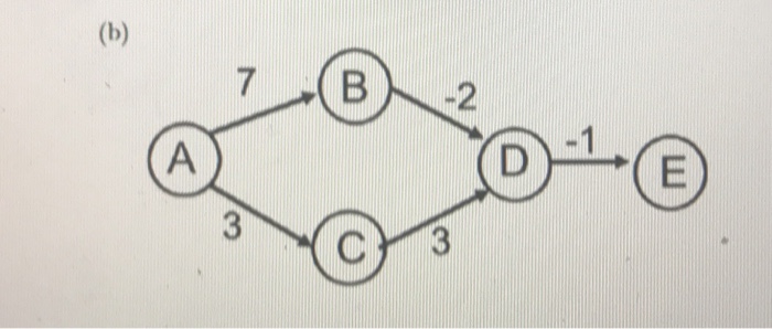 Solved If running Bellman-Ford algorithm with the start node | Chegg.com