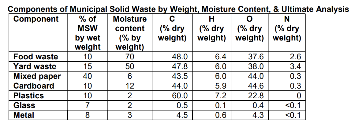 Solved Components of Municipal Solid Waste by Weight, | Chegg.com