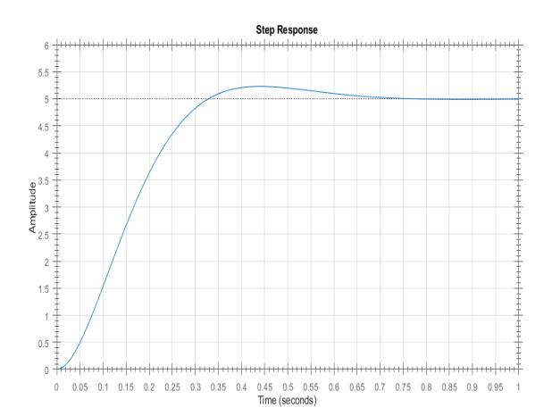 Solved The graph shows a transient response of a system. | Chegg.com