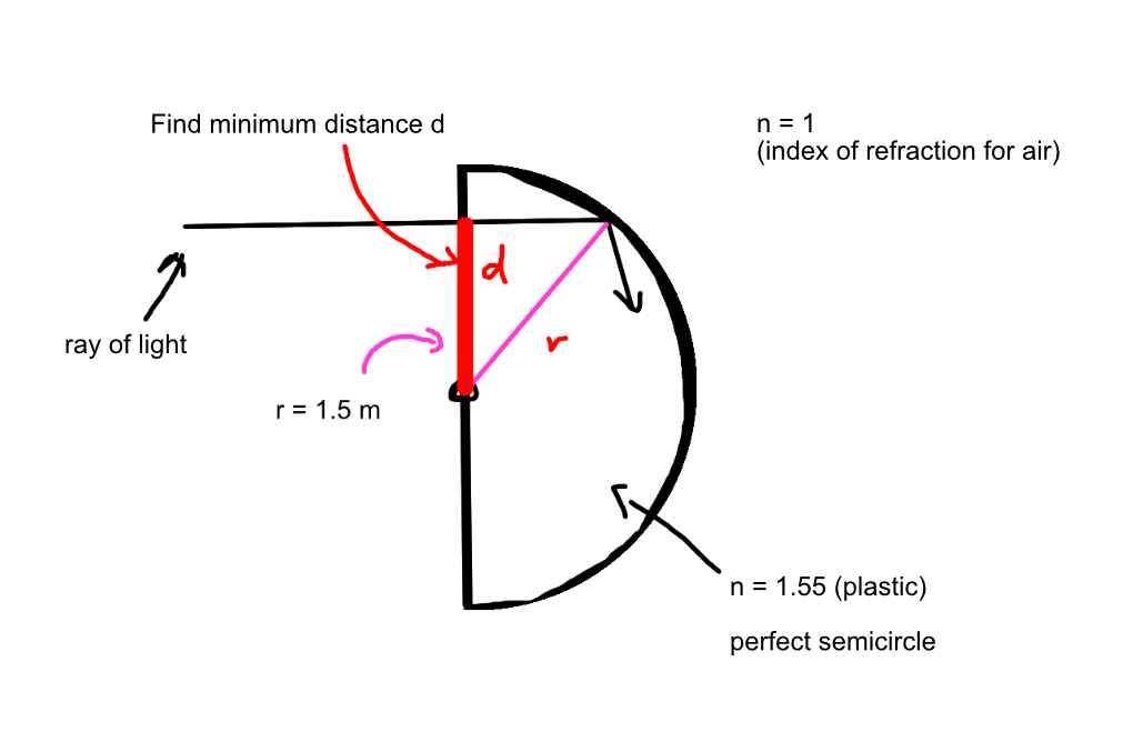 Solved Find minimum distance d n = 1 (index of refraction | Chegg.com