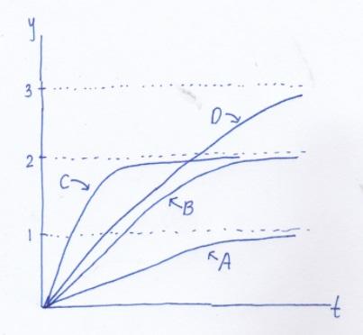 Solved The following figure shows the output response of | Chegg.com