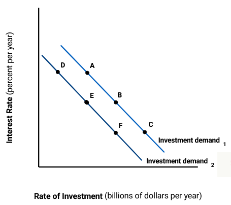 Solved Assume the economy is starting at point B in the | Chegg.com