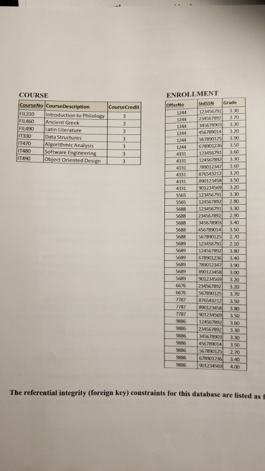 Solved STUDENT StdsSN StdFName StdLName StdCity StdState | Chegg.com