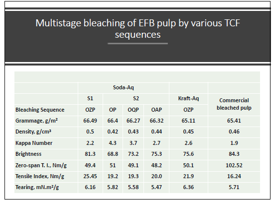 Solved Between Soda-Aq(S1, S2), Kraft-Aq, and Commercial | Chegg.com