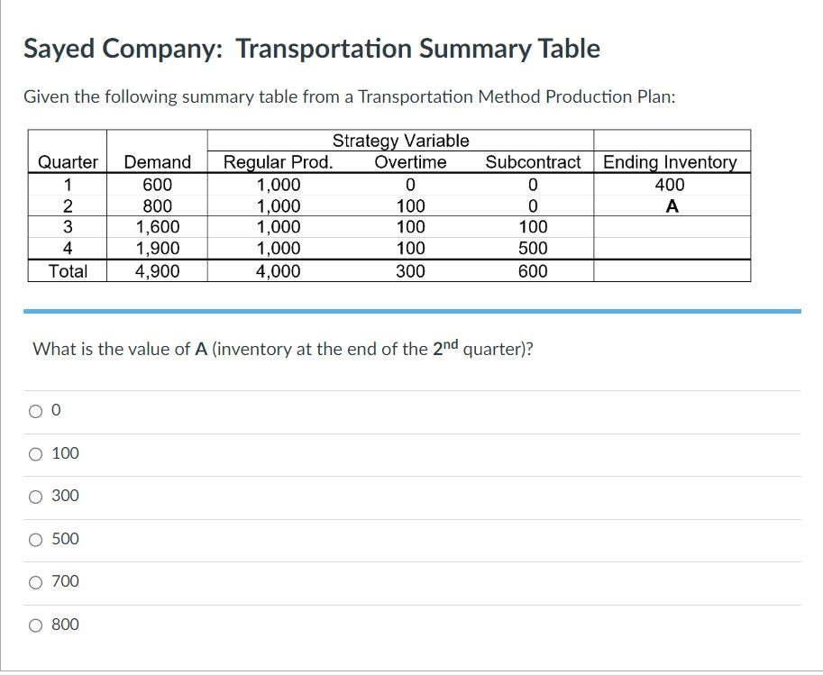 Solved Sayed Company: Transportation Summary Table Given the | Chegg.com