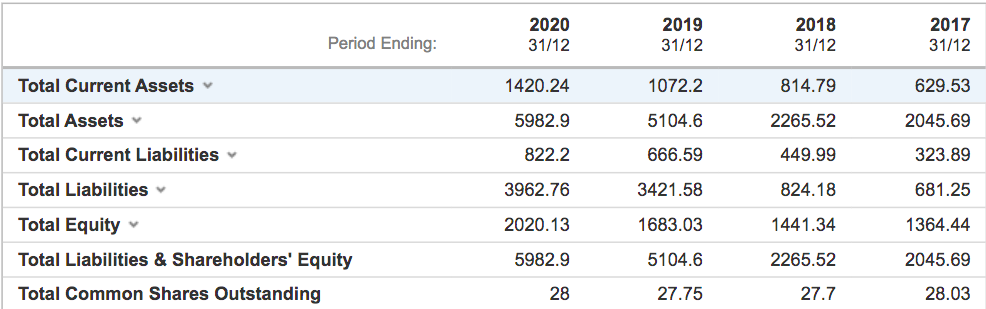 Solved Make a presentation on Chipotle's Balance Sheet. What | Chegg.com