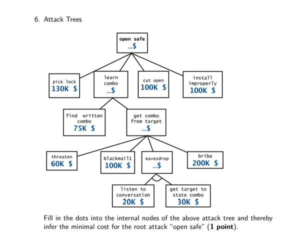 Solved 6. Attack Trees open safe ...$ cut open pick lock | Chegg.com