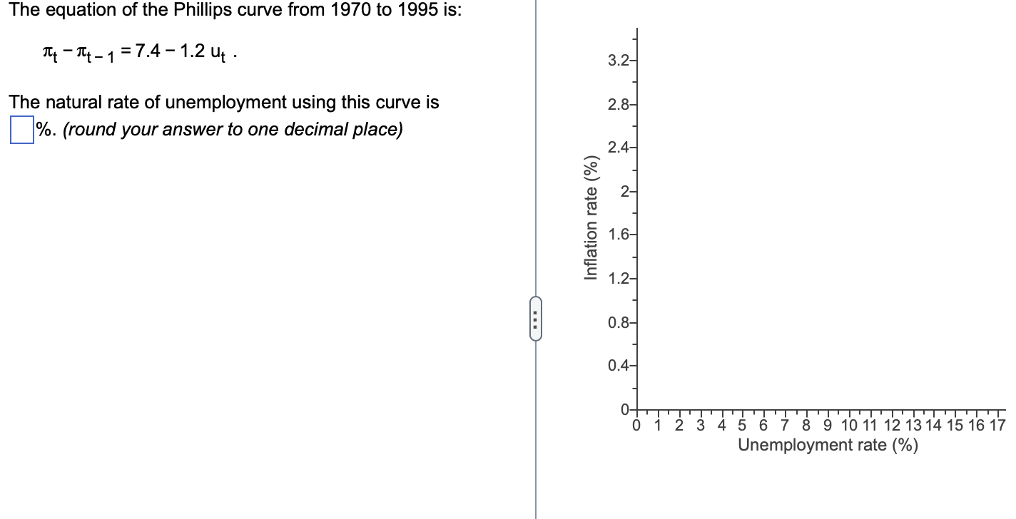 Solved The equation of the Phillips curve from 1970 to 1995 | Chegg.com