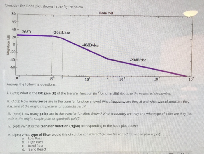 Solved Consider the Bode plot shown in the figure below. | Chegg.com