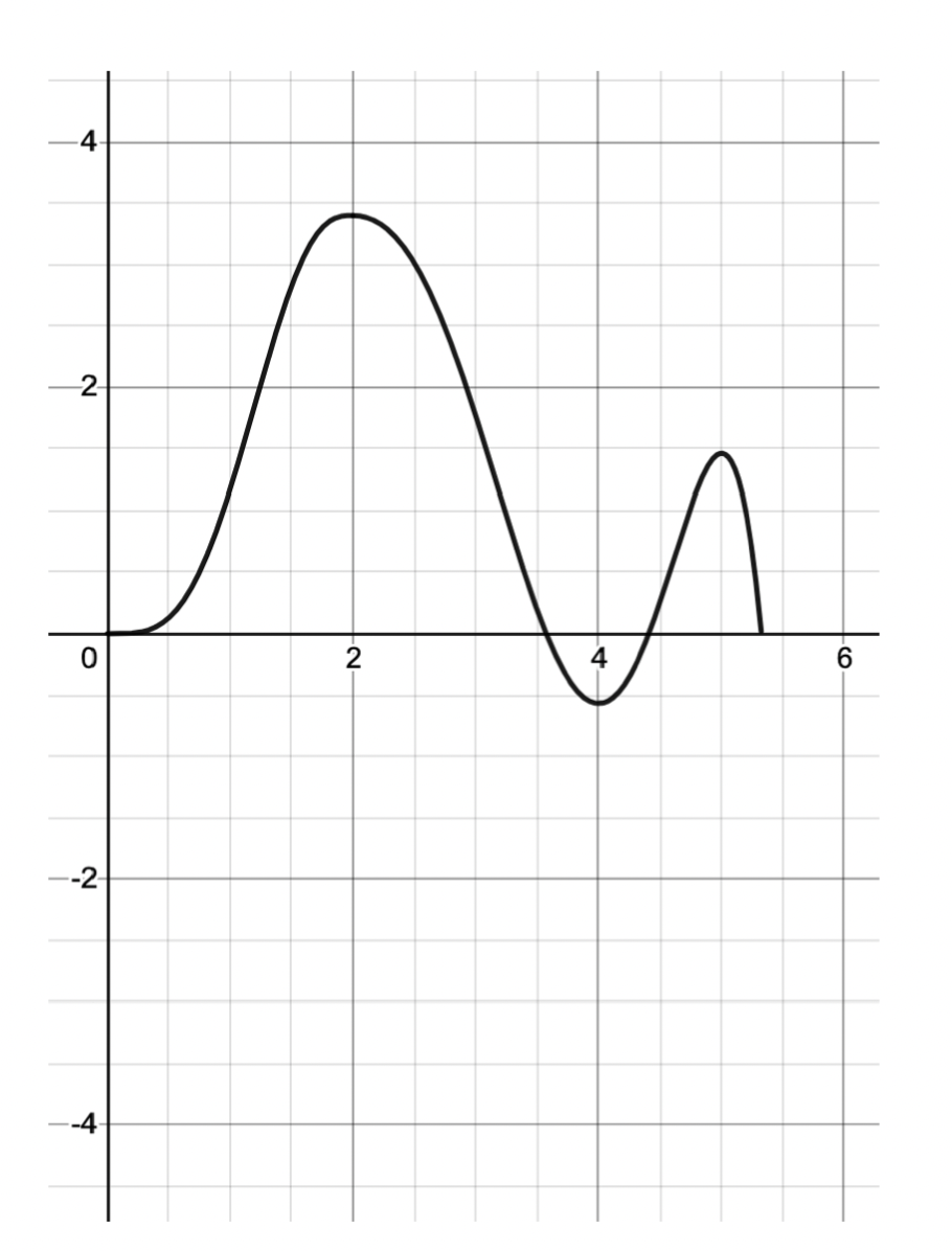 Solved Questions 1-41. Suppose f (10) = 5, and f 0 (10) = | Chegg.com