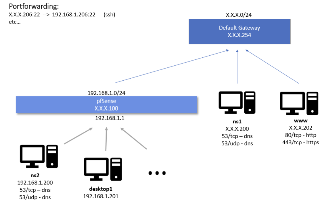 Solved a. pros/cons of port forwarding only vs virtual IPs | Chegg.com