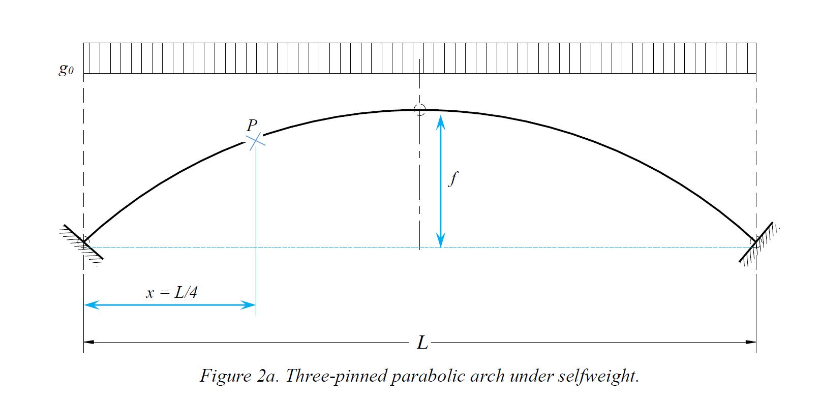 Solved Figure 2a. Three-pinned parabolic arch under | Chegg.com
