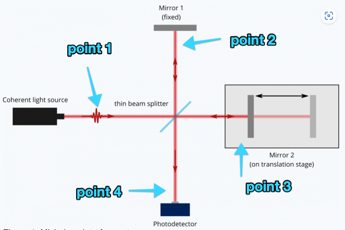 Solved this is Michelson interferometer . if the laser | Chegg.com