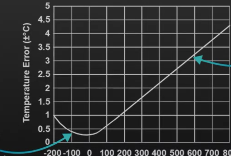 Solved The curve of error vs. temperature for an RTD uses a | Chegg.com