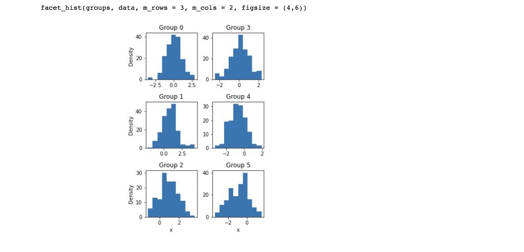 Solved Problem 1: Faceted Histogram Run the following code | Chegg.com