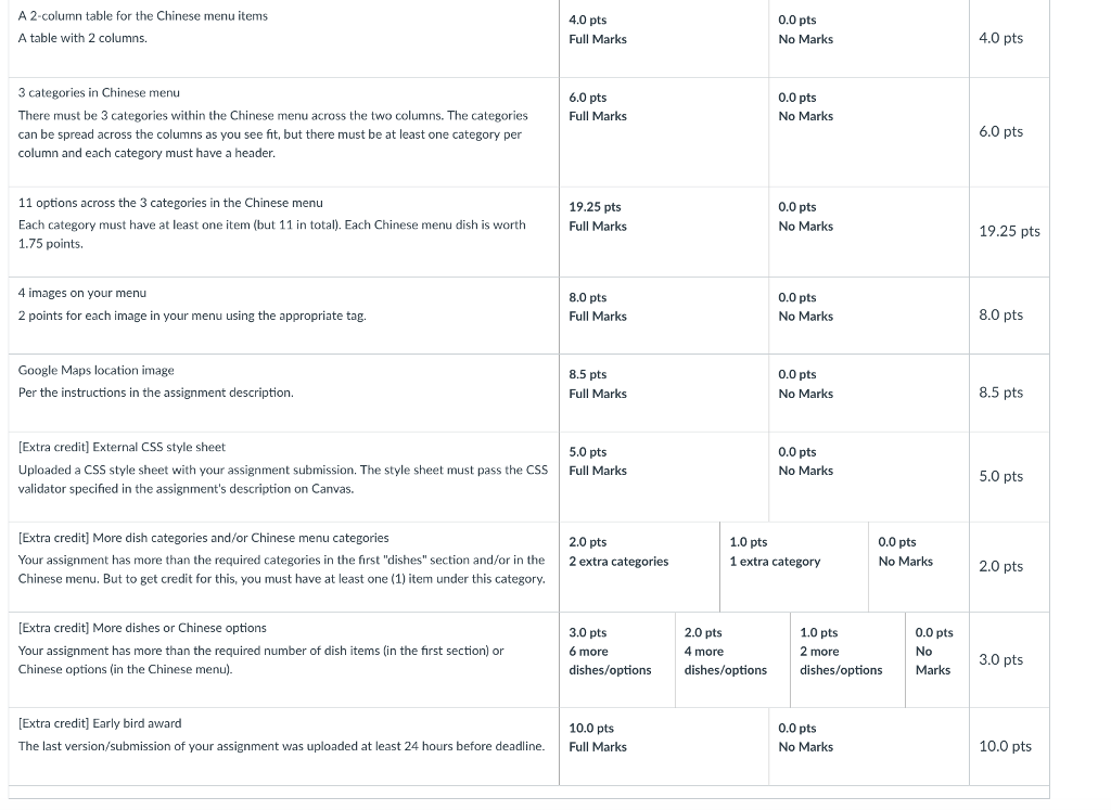 Restaurant HTML Grading rubric Criteria Ratings Pts | Chegg.com