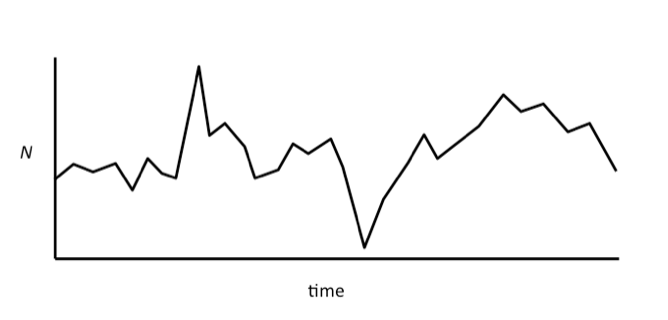 Solved Below is a plot of census population size over time. | Chegg.com