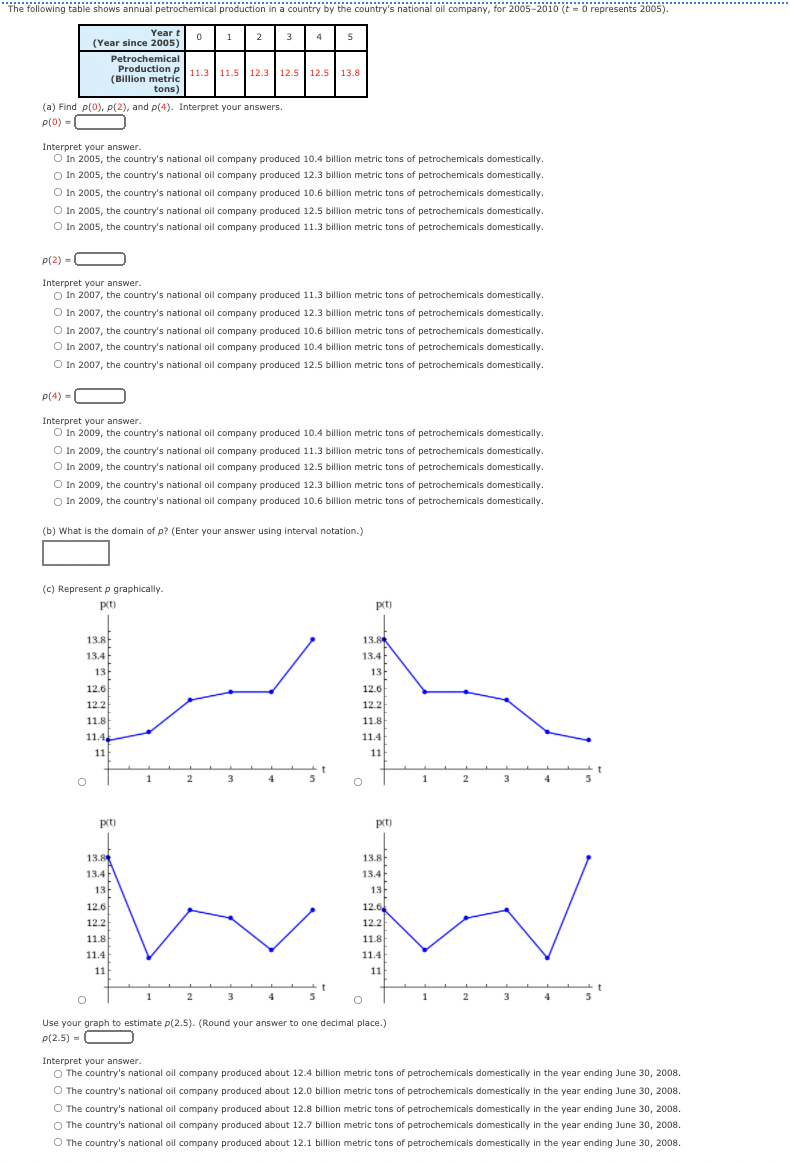 Solved The following table shows annual petrochemical | Chegg.com