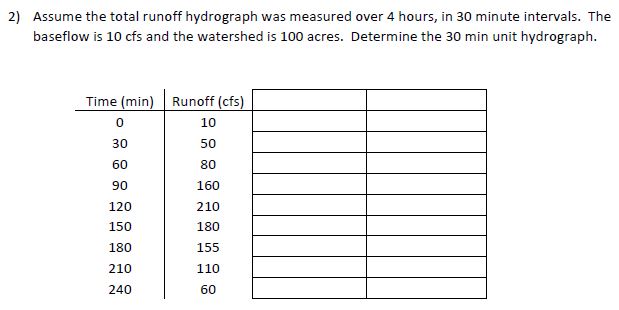 Solved 2) Assume the total runoff hydrograph was measured | Chegg.com
