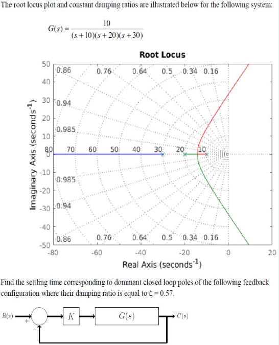 Solved The root locus plot and constant damping ratios are | Chegg.com