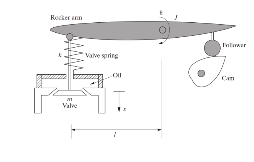 For the following valve-rocker arm system for an | Chegg.com