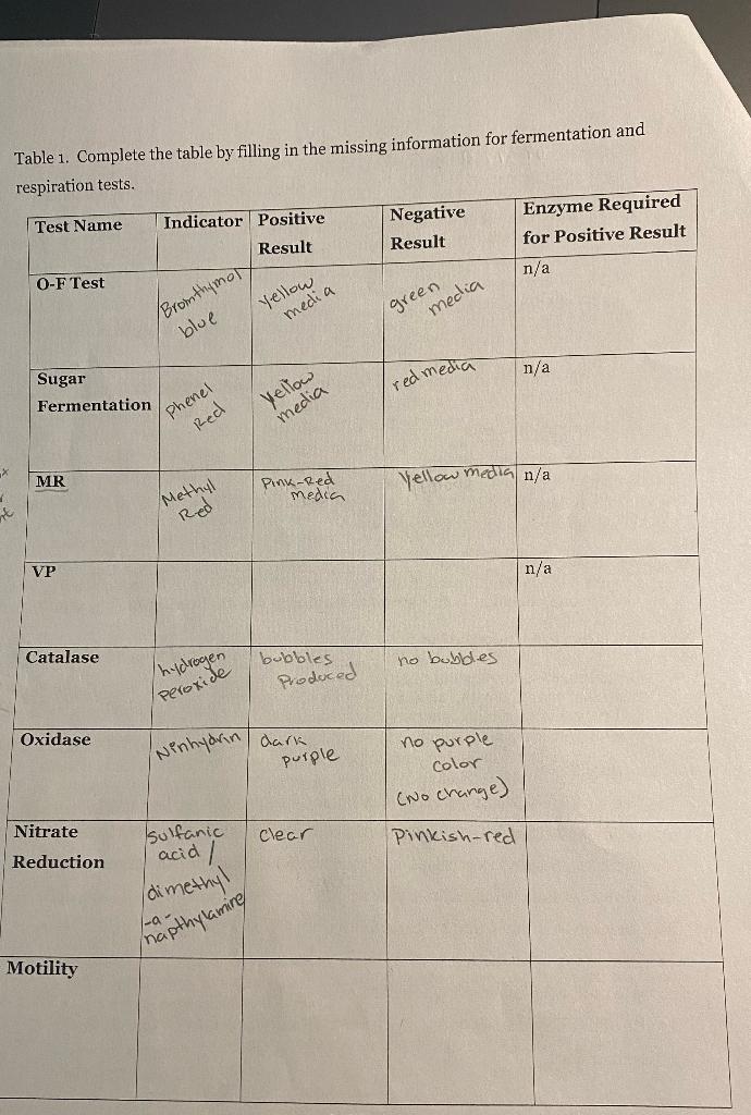 Solved Table 1. Complete the table by filling in the missing | Chegg.com