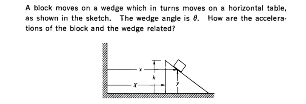 Solved A block moves on a wedge which in turns moves on a | Chegg.com