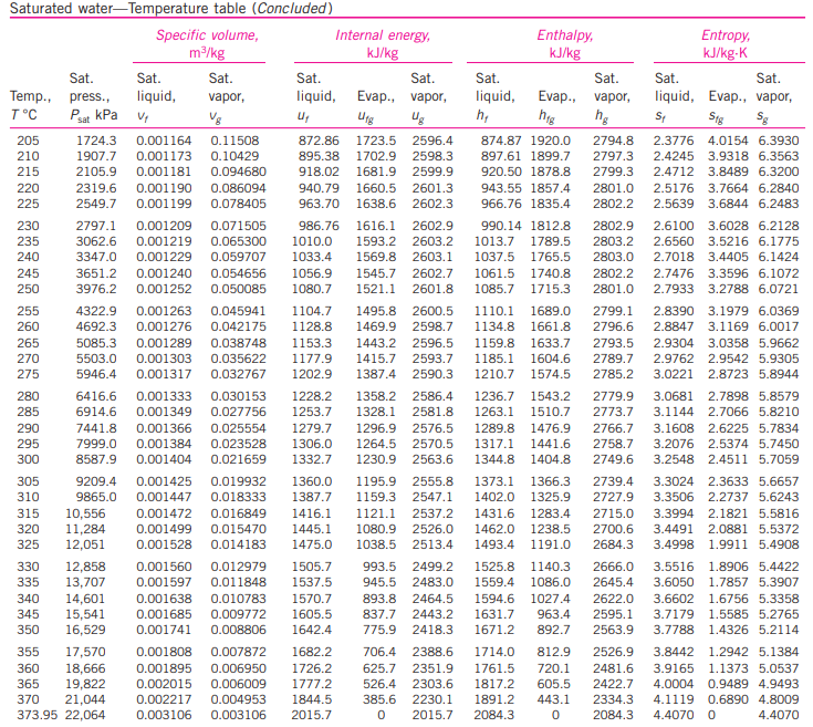 Solved Saturated water-Temperature table Specific volume, | Chegg.com