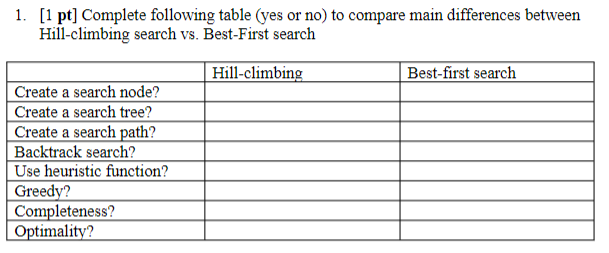 Solved 1. [1 pt] Complete following table (yes or no) to | Chegg.com