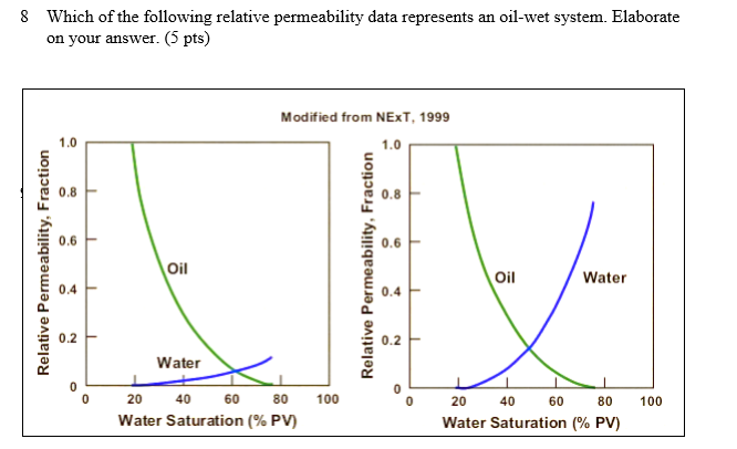 Solved 8 Which of the following relative permeability data | Chegg.com
