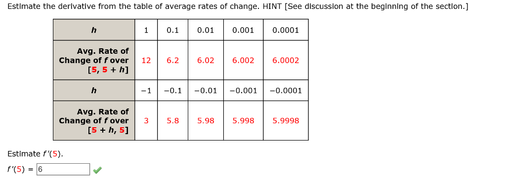 Solved Estimate the derivative from the table of average | Chegg.com