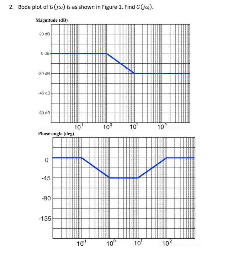 Solved 2. Bode plot of G(jw) is as shown in Figure 1. Find G | Chegg.com