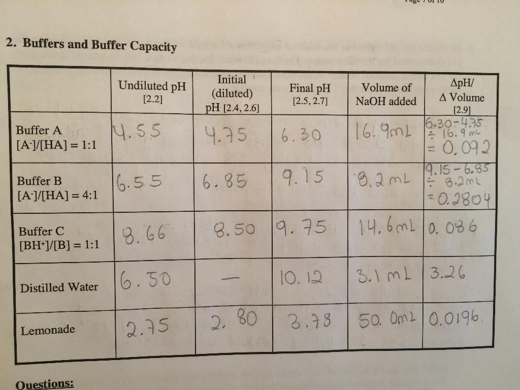 Solved IBU TUI IU 2. Buffers and Buffer Capacity Undiluted | Chegg.com