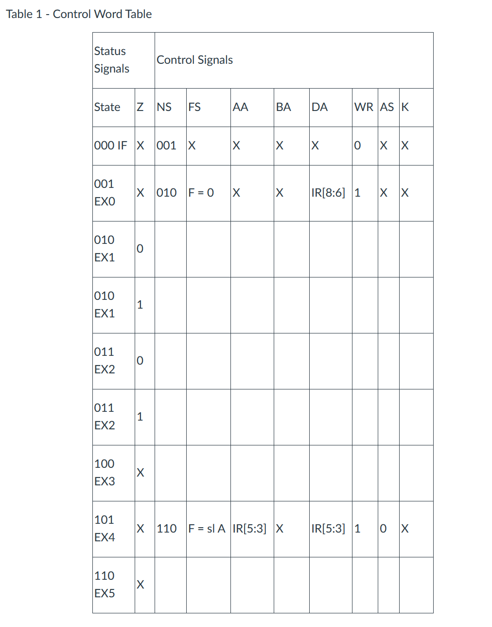 Solved Table 1 - ContA simplified CPU capable of | Chegg.com