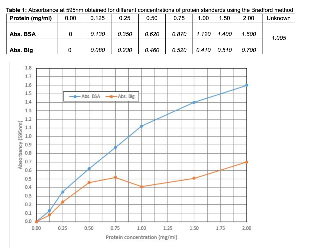 Solved Table 1: Absorbance at 595nm obtained for different | Chegg.com