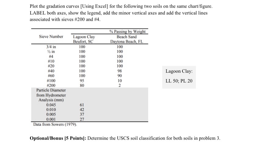 Solved Plot the gradation curves [Using Excel] ﻿for the | Chegg.com