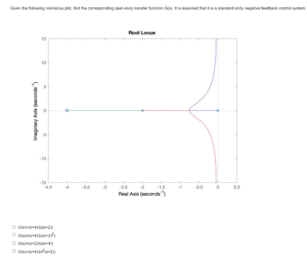 Solved Given the following root-locus plot, find the | Chegg.com
