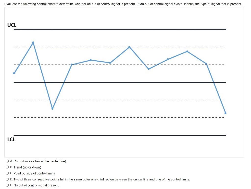 Solved Evaluate the following control chart to determine | Chegg.com