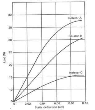 Solved 1) What type of Isolator is suitable when natural | Chegg.com