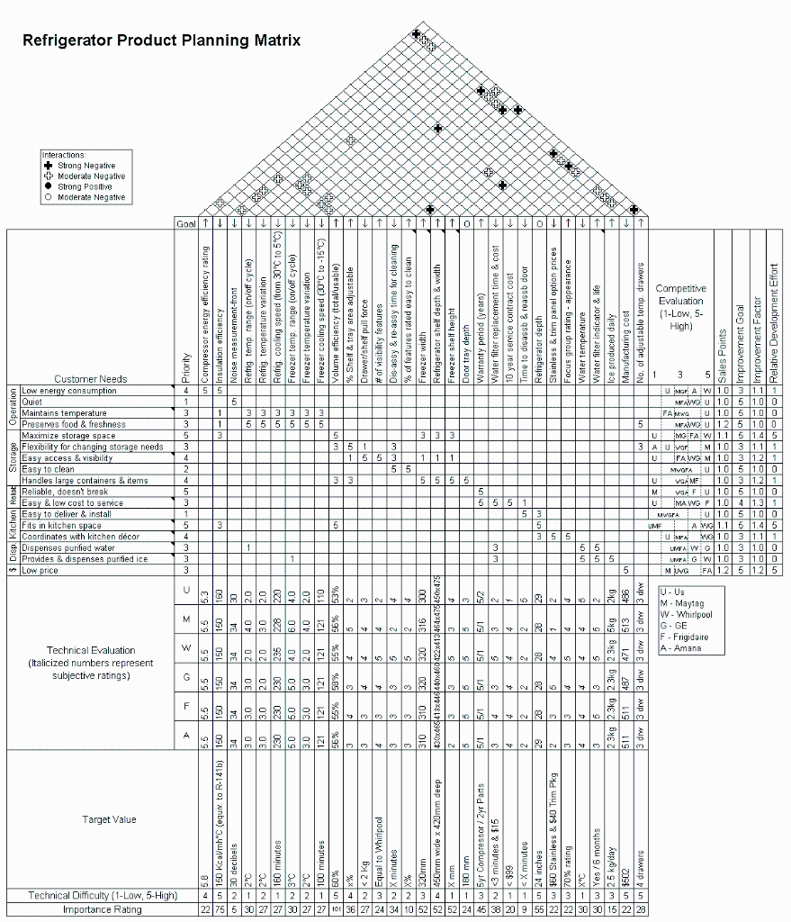 convert the conventional QFD product planning matrix | Chegg.com