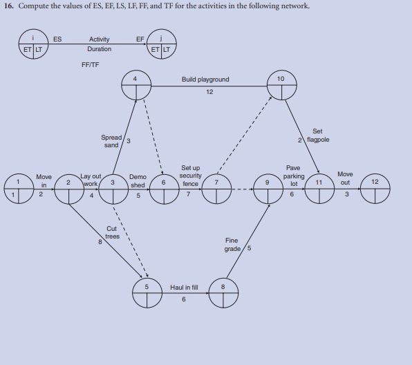 Solved Compute the values of ES, ﻿EF, ﻿LS, ﻿LF, ﻿FF, ﻿and TF | Chegg.com