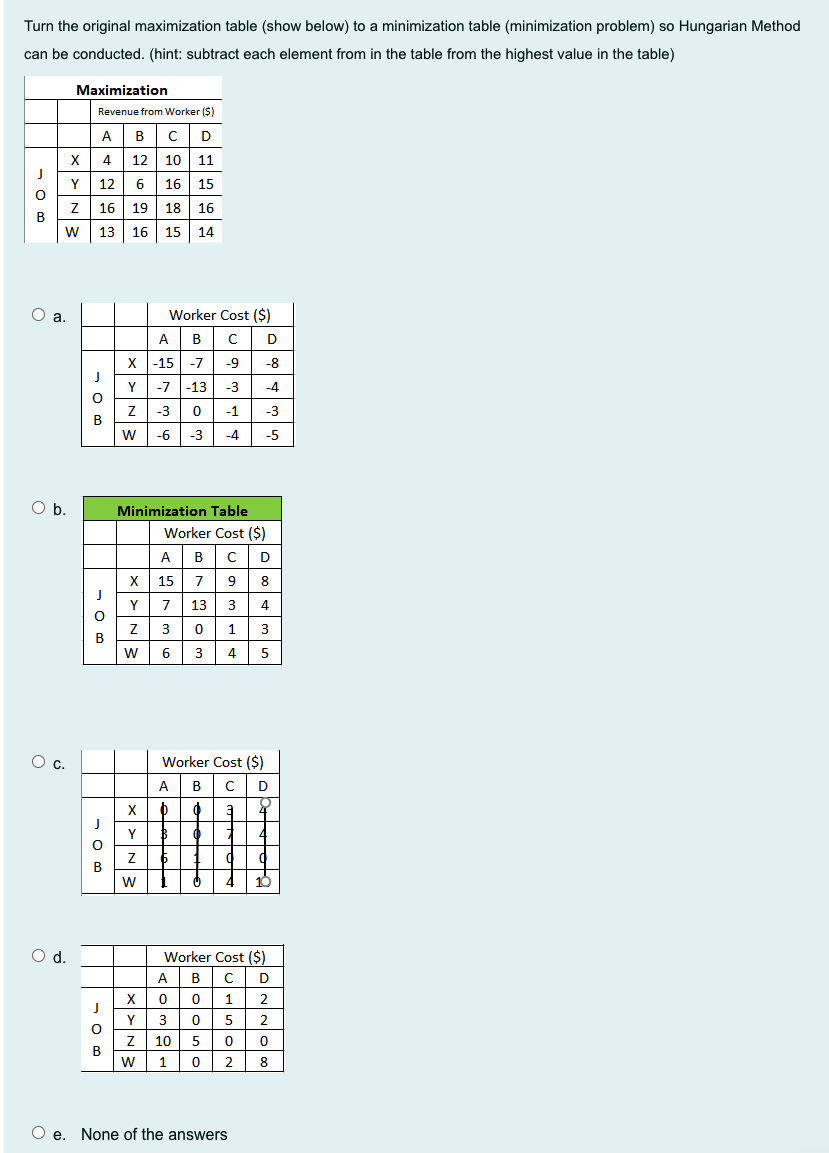 Solved Turn the original maximization table (show below) to | Chegg.com