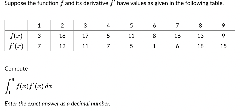 Solved Suppose the function f ﻿and its derivative f' ﻿have | Chegg.com