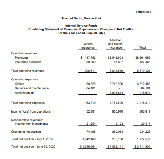 What are the four Internal Service Funds and Net | Chegg.com