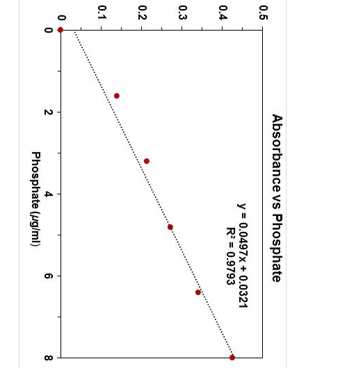 Solved Procedure: 1) Pipette 10ml of cola sample in 100ml | Chegg.com