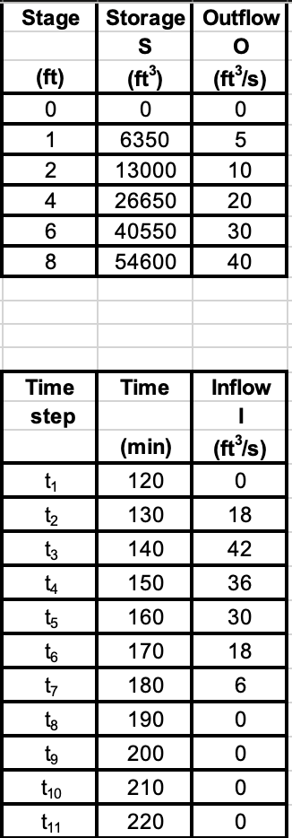 Solved Compute the outflow hydrograph and plot it (Time Vs | Chegg.com